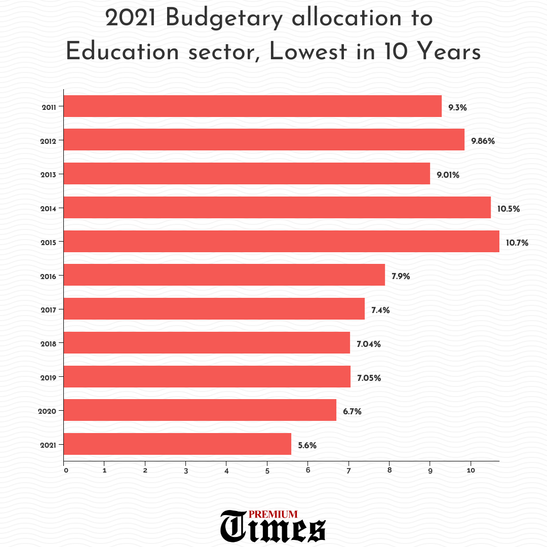 Buhari s 2021 Budget Share For Education Is Nigeria s Lowest In 10 Years Buhari s 2021 Budget Share For Education Is Nigeria s Lowest In 10 Years