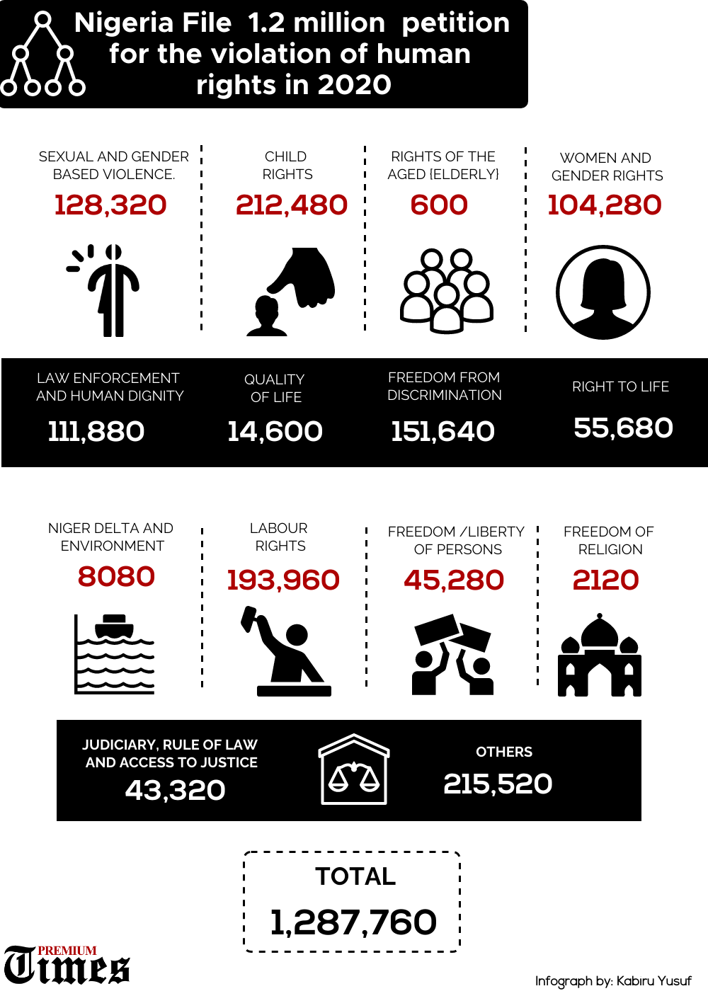 EXCLUSIVE: Child rights violations, sexual violence, others top 1.2 ...