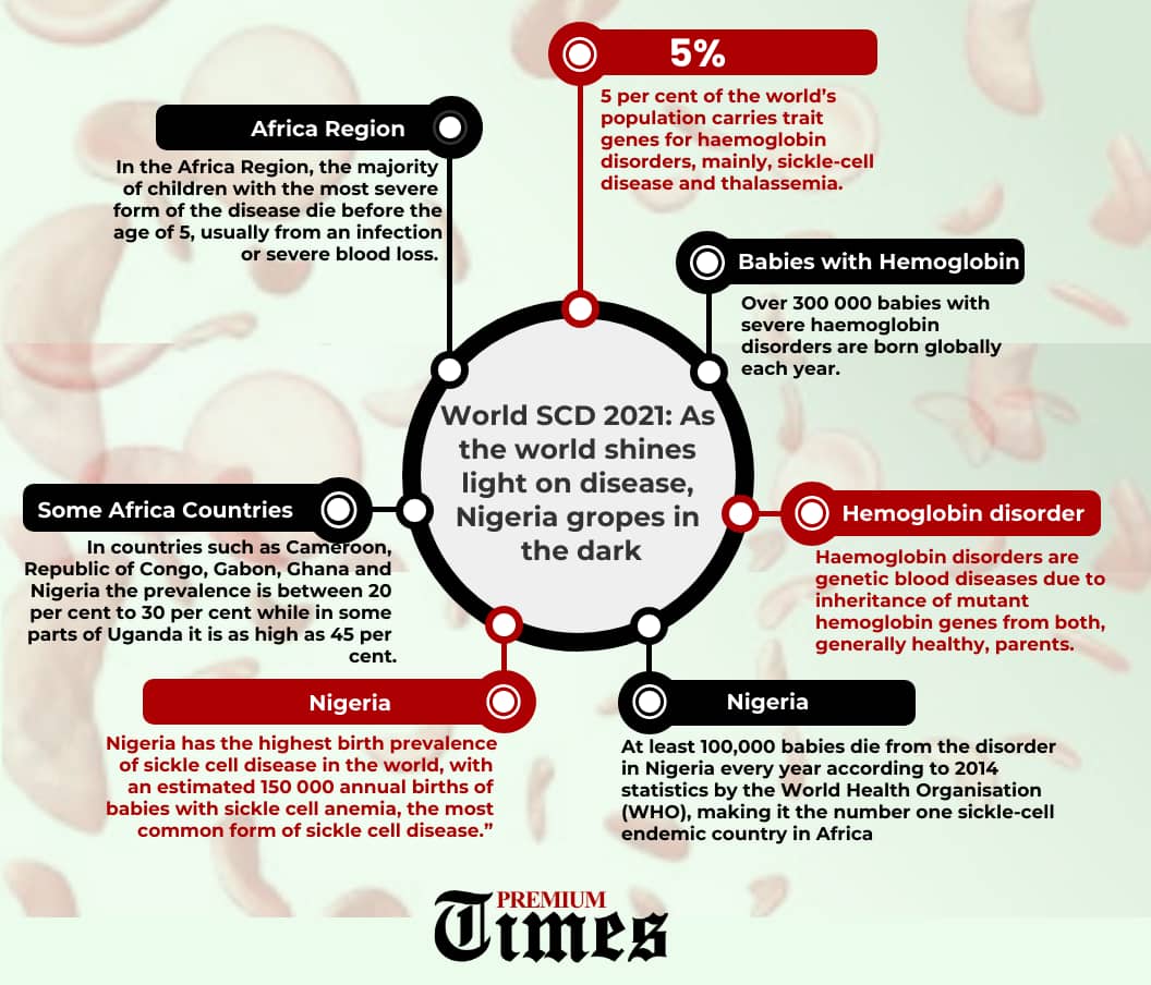 World SCD 2021: Nigeria, global epicentre of sickle cell, not doing ...