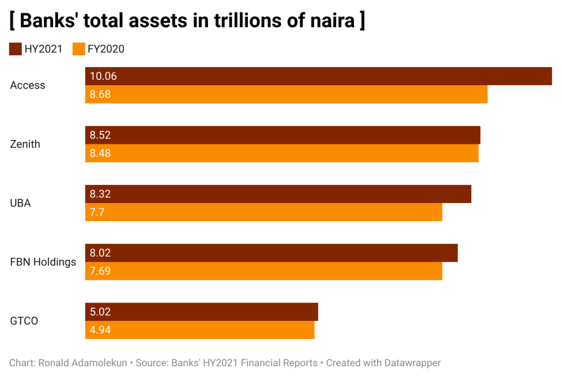 Half-Year Report: Nigeria's top five banks post small profit rise as ...