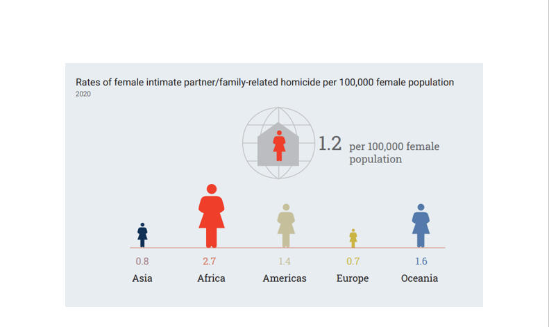 47,000 women, girls killed by partners, family members in 2020; Africa ...