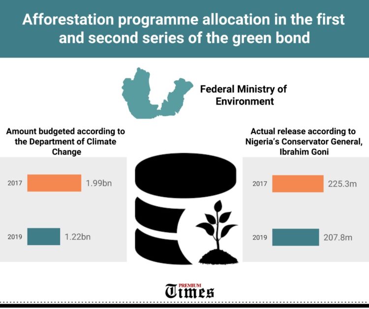 INVESTIGATION: How Nigeria's N400 million green bond-financed ...