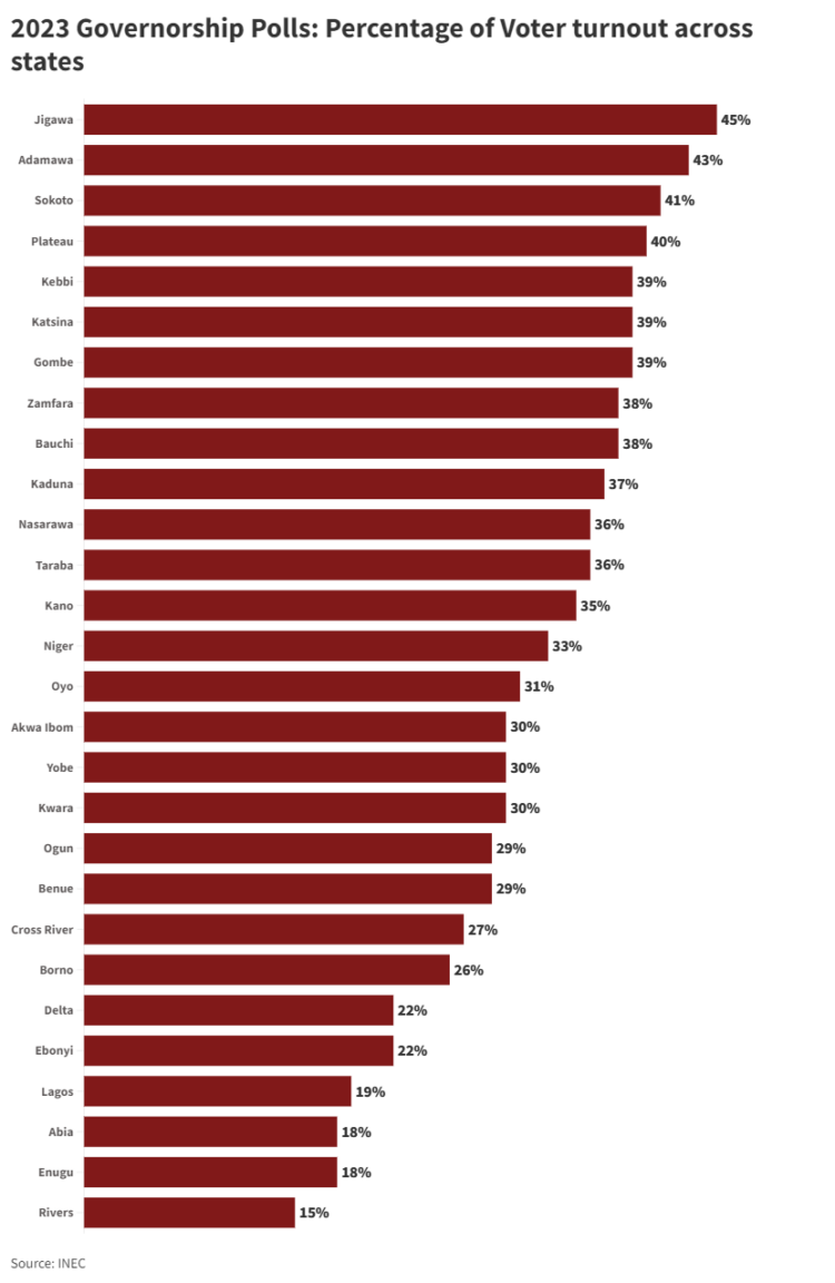 DATA STORY: Details of Nigerians' voting pattern in 2023 governorship ...